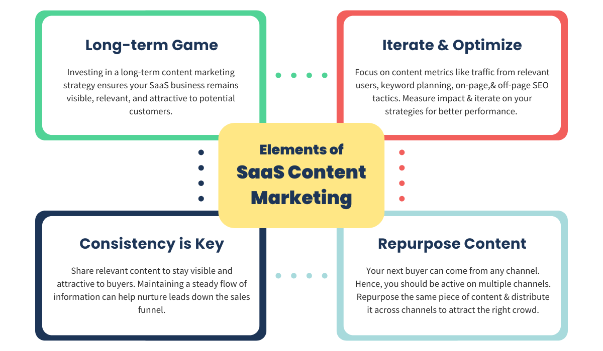 SaaS Content Marketing Guide in 2024